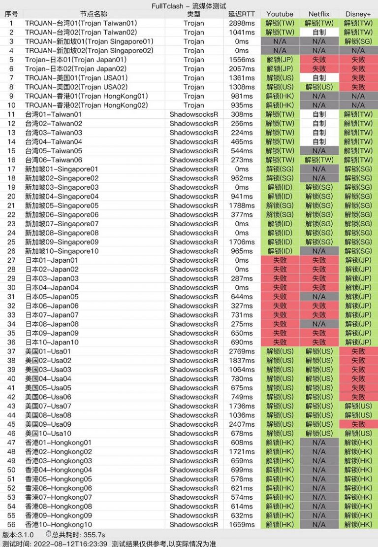 2025年SS/SSR等协议稳定中转机场：翼游-cootechs